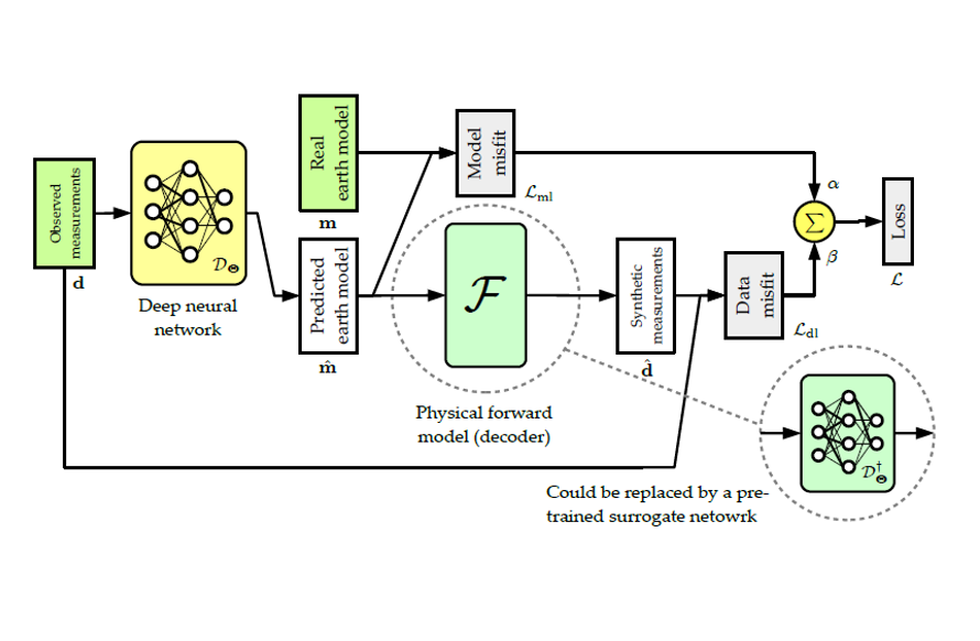 Physics-driven deep-learning inverse solver for subsurface imaging ... Physics-driven deep-learning inverse solver for subsurface imaging ...